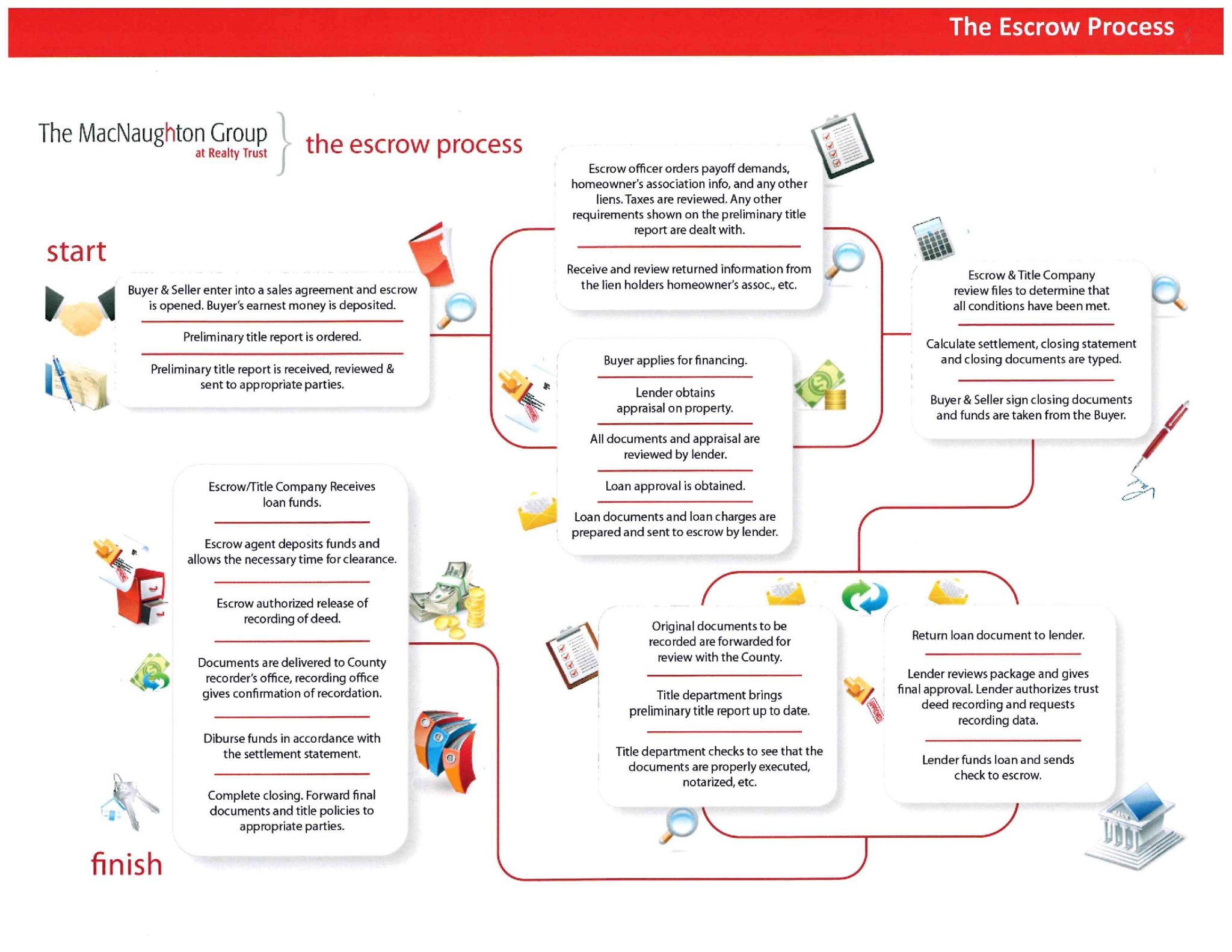 Escrow Process Map - Kathy MacNaughton